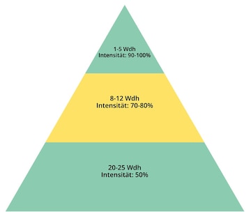 Was Pyramidentraining bringt und wie man es effektiv nutzt - FITBOOK